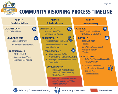 Vision 2040 - Timeline